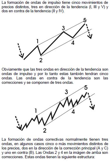 ONDAS DE ELLIOT – DCINVESTORS